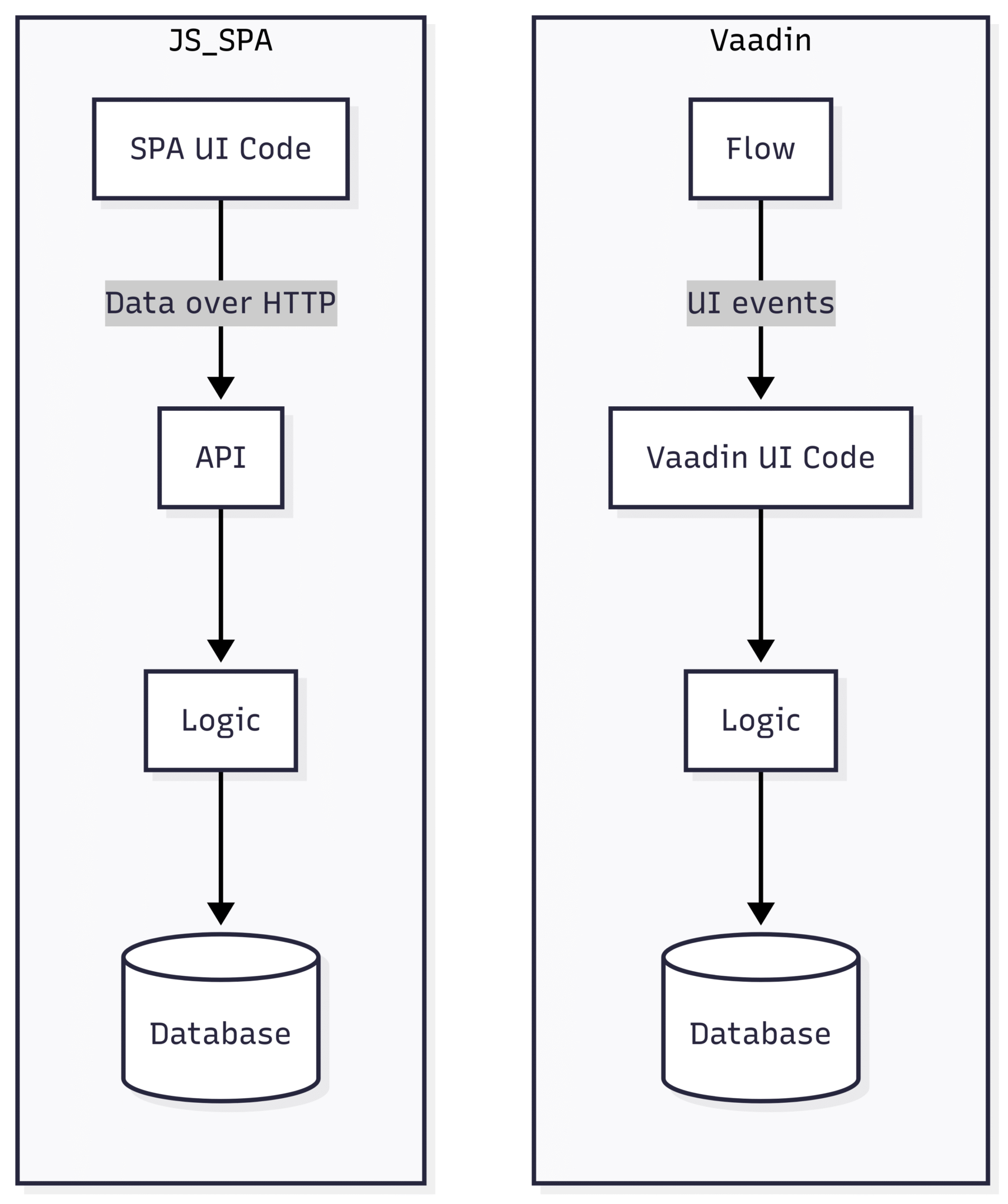 Why Vaadin Is Perfect for AI-Driven Development - Martinelli